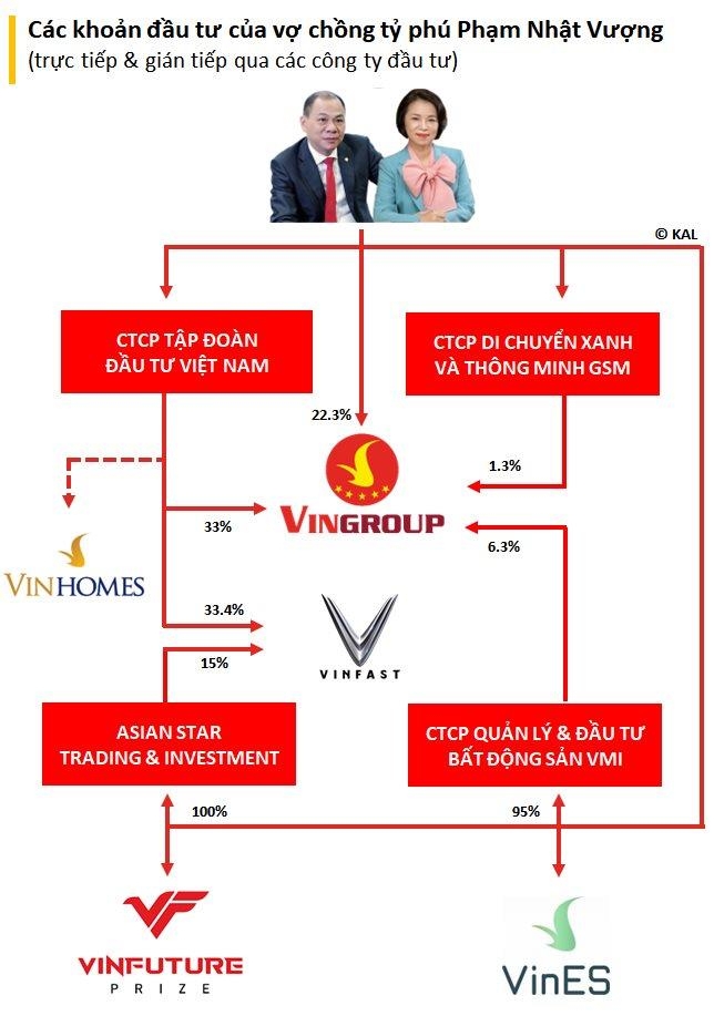 Vingroup đang sở hữu 51% vốn VinES, ông Phạm Nhật Vượng sẽ tặng lại cho VinFast như thế nào?